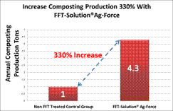 Why use FFT AG